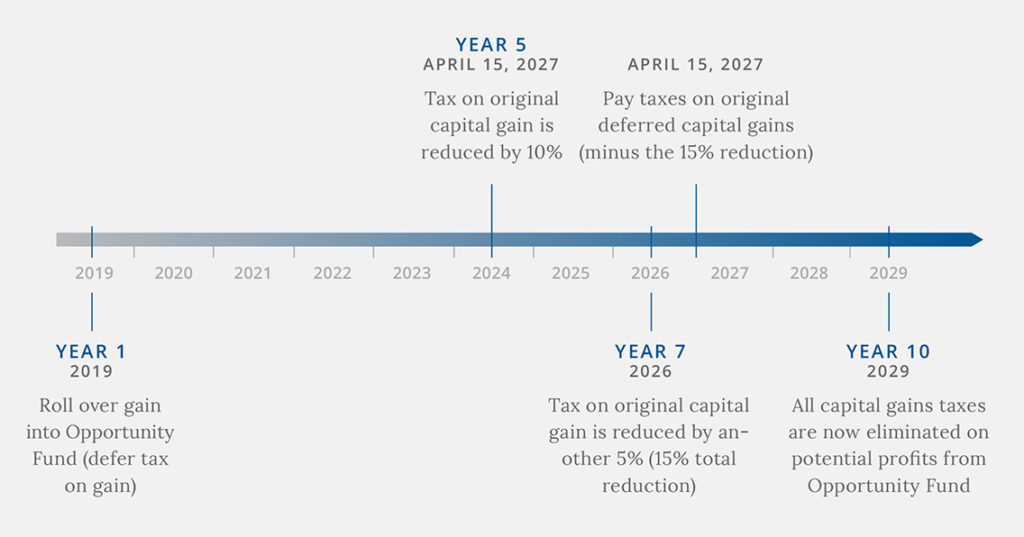 Understanding Opportunity Zones: A Primer – Capital Hall Partners